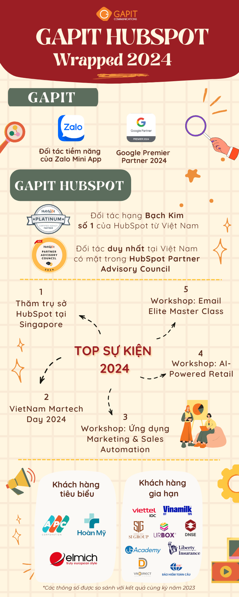 GAPIT HubSpot Wrapped 2024 - Tổng kết hành trình 2024 đầy tự hào