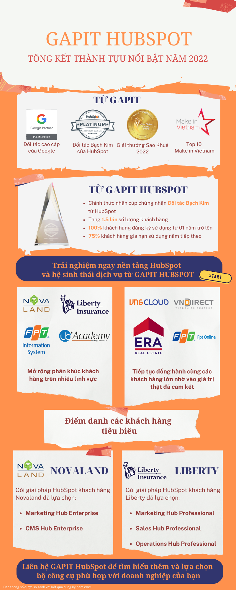 Nhìn lại một năm cùng GAPIT HubSpot - Tổng kết thành tựu nổi bật 2022