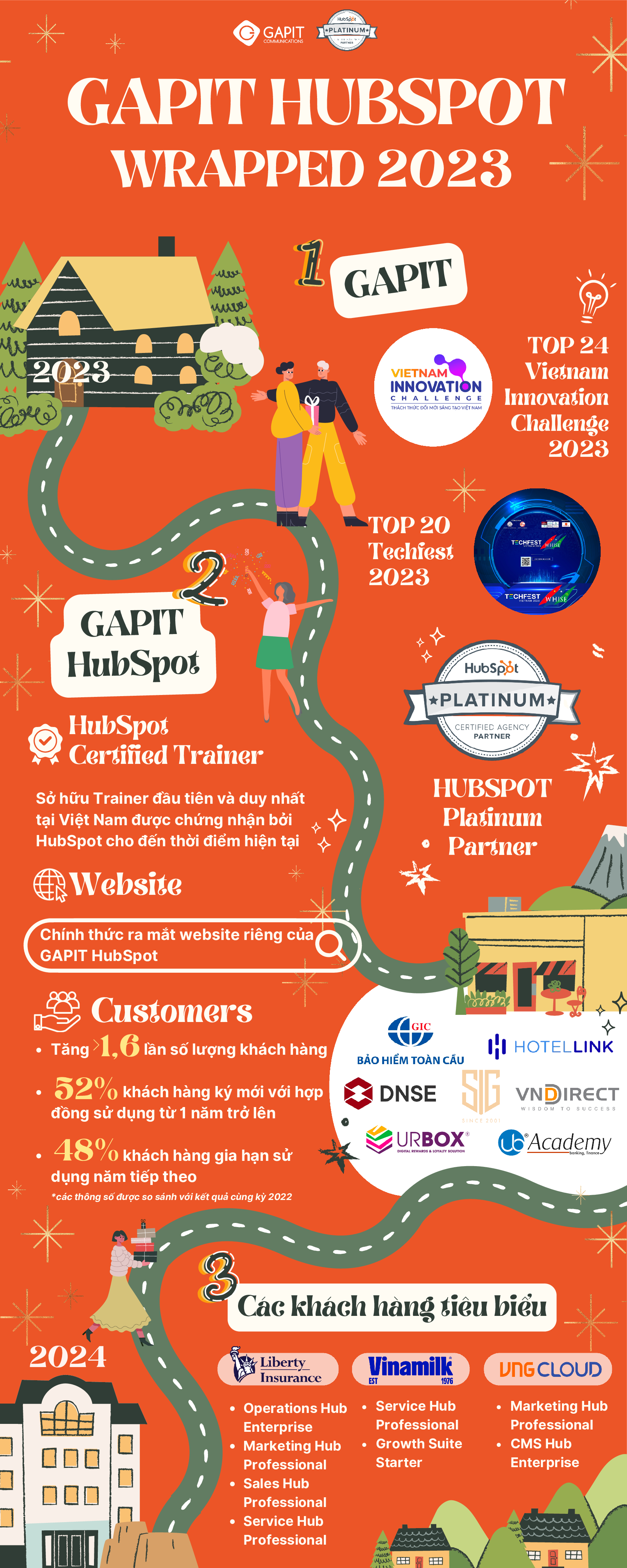 GAPIT HubSpot Wrapped 2023 - Tổng Kết Thành Tựu Nổi Bật Trong Năm Qua